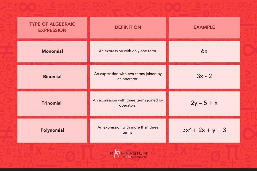 What Is an Expression in Math? A Beginner-Friendly Guide